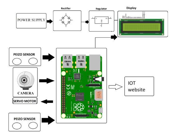 How Iot Based Anti Theft Flooring System Using Raspberry Pi Is